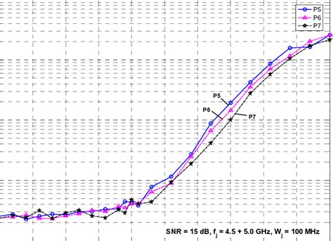 DS UWB BER As A Function Of ISR In SV Download Scientific Diagram