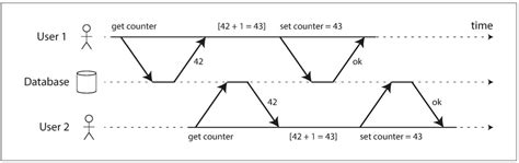 Transaction Isolation Levels