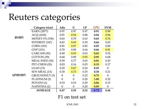 Ppt Linear Programming Boosting For Uneven Datasets Powerpoint