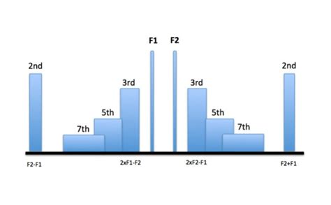 Passive Intermodulation Pim Acentury