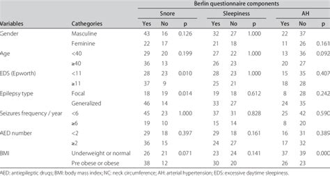 Relationship Between The Berlin Questionnaire Components And Clinical Download Table