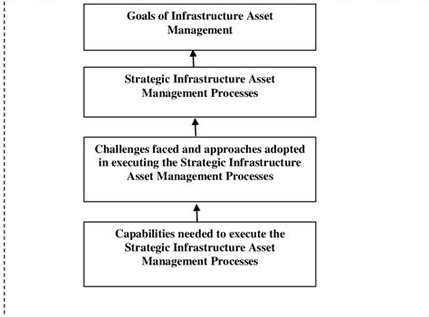 A Conceptual Framework To Identify Capabilities For Strategic
