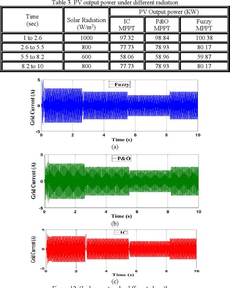 Table 3 From A Fuzzy Logic Controller Based Mppt Technique For Photovoltaic Generation System