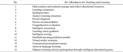 Table 1 From Building An Instructional Design Model For Human Ai Collaboration Grounded In