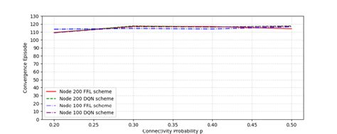 the convergence episode comparison with different node number and