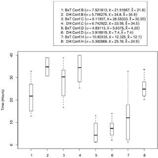 Boxplot Representation Of The Time To Find A Crash Download Scientific Diagram