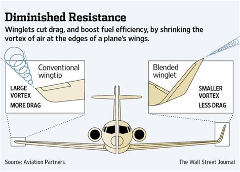 Whats The Difference Between Winglets And Sharklets