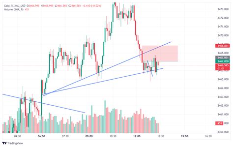 Xauusdxauusd Chart Image — Tradingview