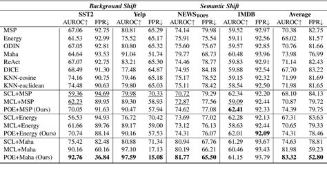 Table 4 From Pseudo Outlier Exposure For Out Of Distribution Detection Using Pretrained