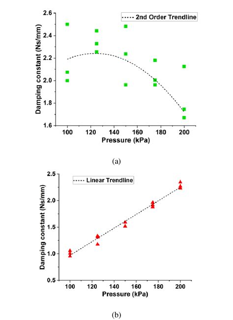 Damping Coefficient B Versus Actuation Pressure A Inflation B Download Scientific