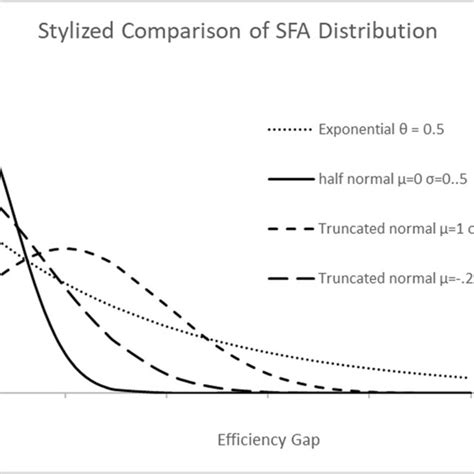 Graphical Comparison Of Various Sfa Distribution Assumptions Download Scientific Diagram