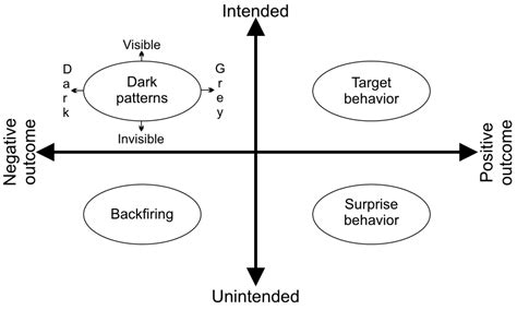 A The Intention Outcome Matrix Extended From Stibe And Cugelman 2016 Download Scientific