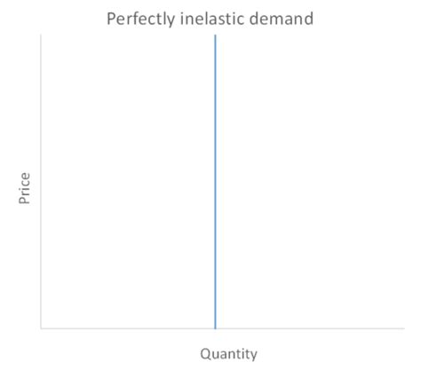7 0 Price Elasticity Of Demand Flashcards Quizlet