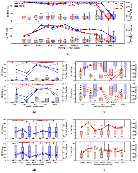 Sensors Free Full Text Detecting Gait Events From Accelerations