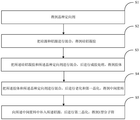 一种X型分子筛及其制备方法与流程
