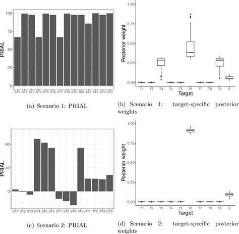 Figure 1 From Shrinkage Estimation Of Large Covariance Matrices Using Multiple Shrinkage Targets