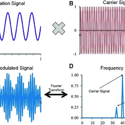 Amplitude Modulated Signal A 6 Hz Modulation Frequency F M Sine