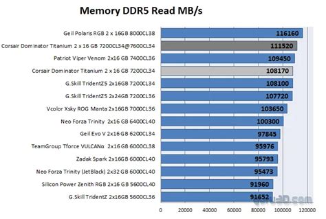 Corsair Dominator Titanium First Edition Ddr5 7200 Mhz 2 X 16 Gb Review