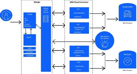Review Of Courseras Ibm Full Stack Software Developer Professional