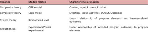 Comparison Of Evaluation Models Download Table