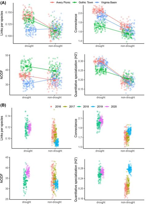 site a and year b network metric variation for links per species