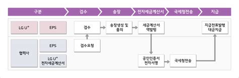 LG U ㅣSupplier