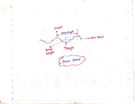 Ocean Waves Upsc Oceanography Physical Geography ~ Civil Services