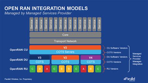 The Ultimate Guide To Open Ran Openran Integration Part 2