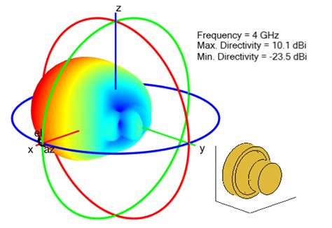 Antenna Radiation Patterns Matlab And Simulink