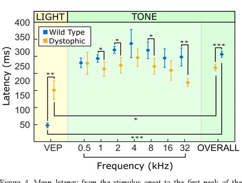 Figure 4 From Cross Modal Activation Of The Primary Visual Cortex By Auditory Stimulation In Rcs