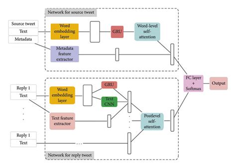 Architecture Diagram Of Dual Engine Rumor Detection Model Rdm Based Download Scientific