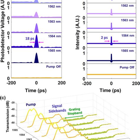Temporal Characterization Of The Signal Waveform As Its Wavelength Is