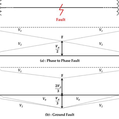 Flow Diagram Of Fault Current Ground Fault A Setting In The Download Scientific Diagram