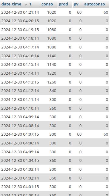The Time Series Graph Display Line With 1 Hour Delay Compare To Mysql Data Grafana Grafana