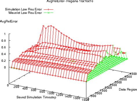 Figure 8 From A Multiresolution Data Model For Improving Simulation Io