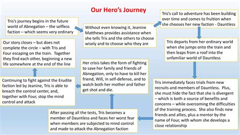 A Divergent Story Pptx A Divergent Story Pptx