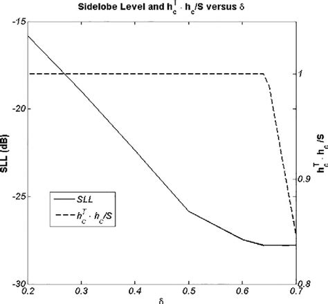 Figure 1 From Mismatch Filter Design Via Convex Optimization Semantic