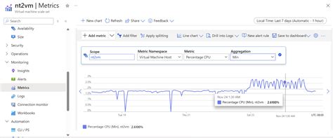 vmss max cpu usage is 100 while average usage is less than 40 how to achieve better load