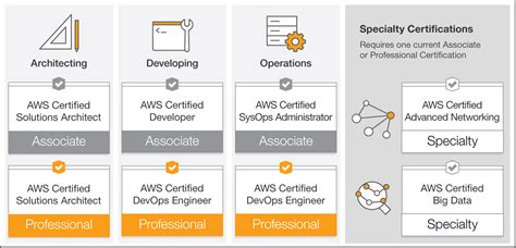 d2si fait le plein de certifications aws blog devoteam rebirth