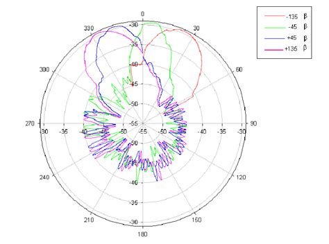 3 The Radiation Patterns Of Patch Antenna Array Beamforming Network Download Scientific Diagram