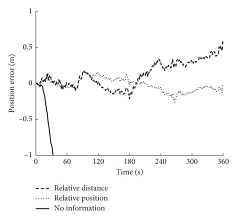 Comparative Diagram Of Navigation Error Under The Condition Of Sharing