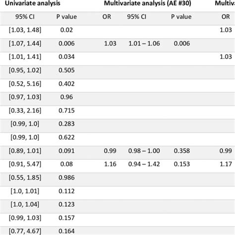 Univariate And Multivariate Logistic Regression Analysis Download