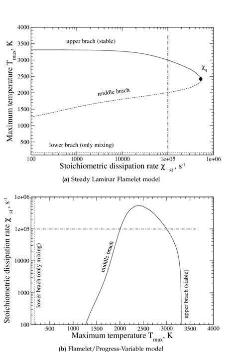 16 Comparison Of A Steady Laminar Flamelet Model With B