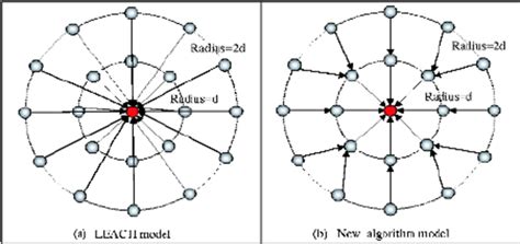 Comparison Leach Model With The New Algorithm Model Download Scientific Diagram