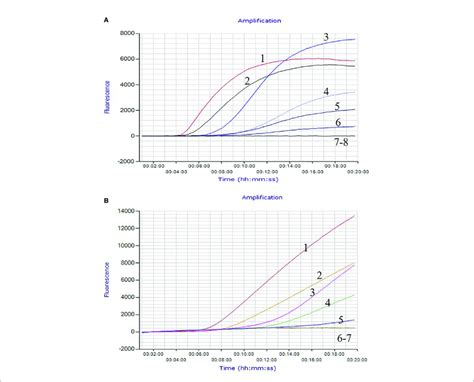 Analytical Sensitivity Of The Real Time Rpa Assay The Lod Of The