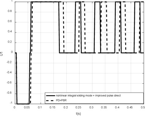 Figure 1 From Direct Force Sliding Mode Attitude Control Based On Fully Actuated System Theory