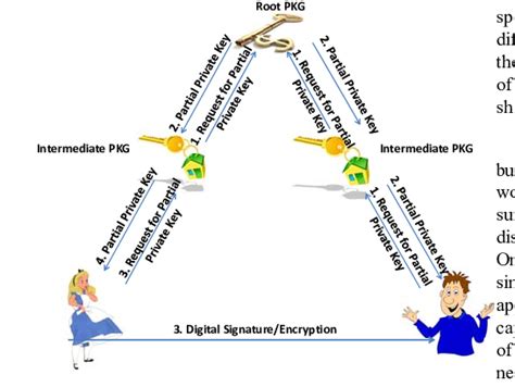 identity based authentication in a two level hierarchical environment