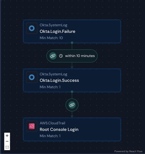 Unraveling Siem Correlation Techniques By Jack Naglieri