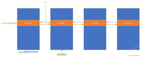 Listentry函数 ——从获取目标进程到linux内核双链表的思想与实现linux List Entry用法 Csdn博客
