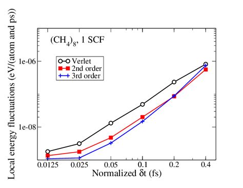 11 Local Accuracy For A Self Consistent Tight Binding Molecular
